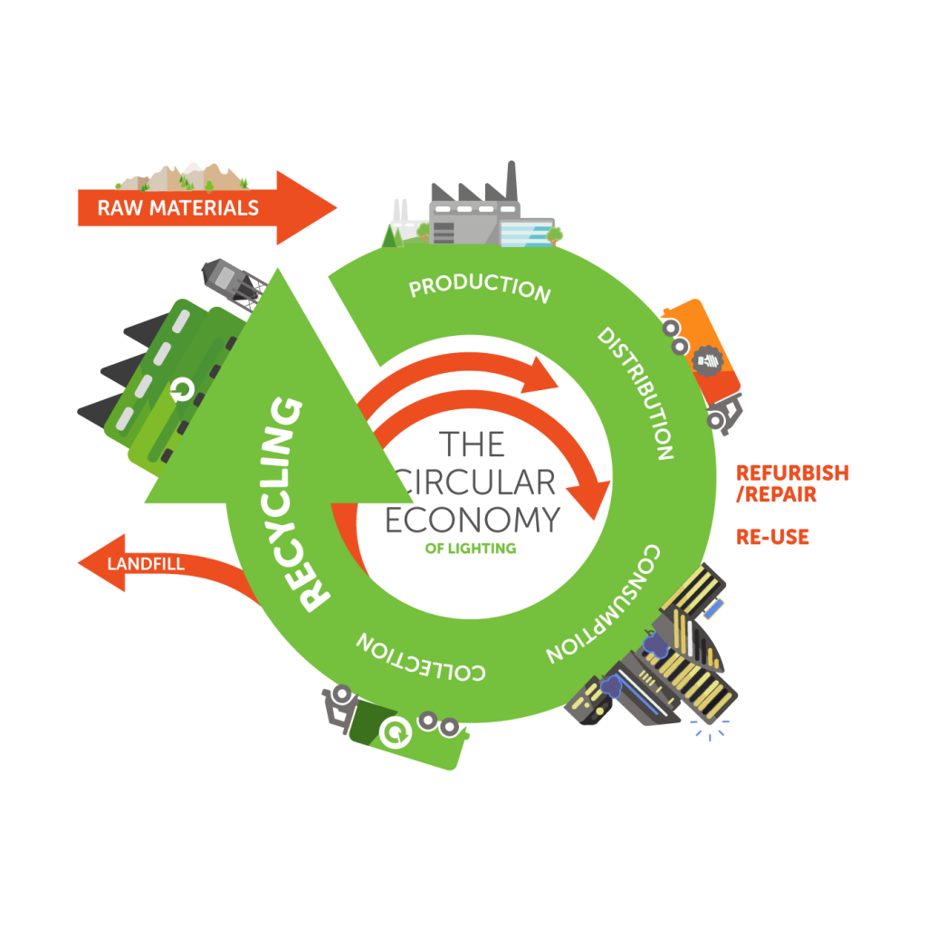 Lighting and the Circular Economy webinar – moving towards a ...