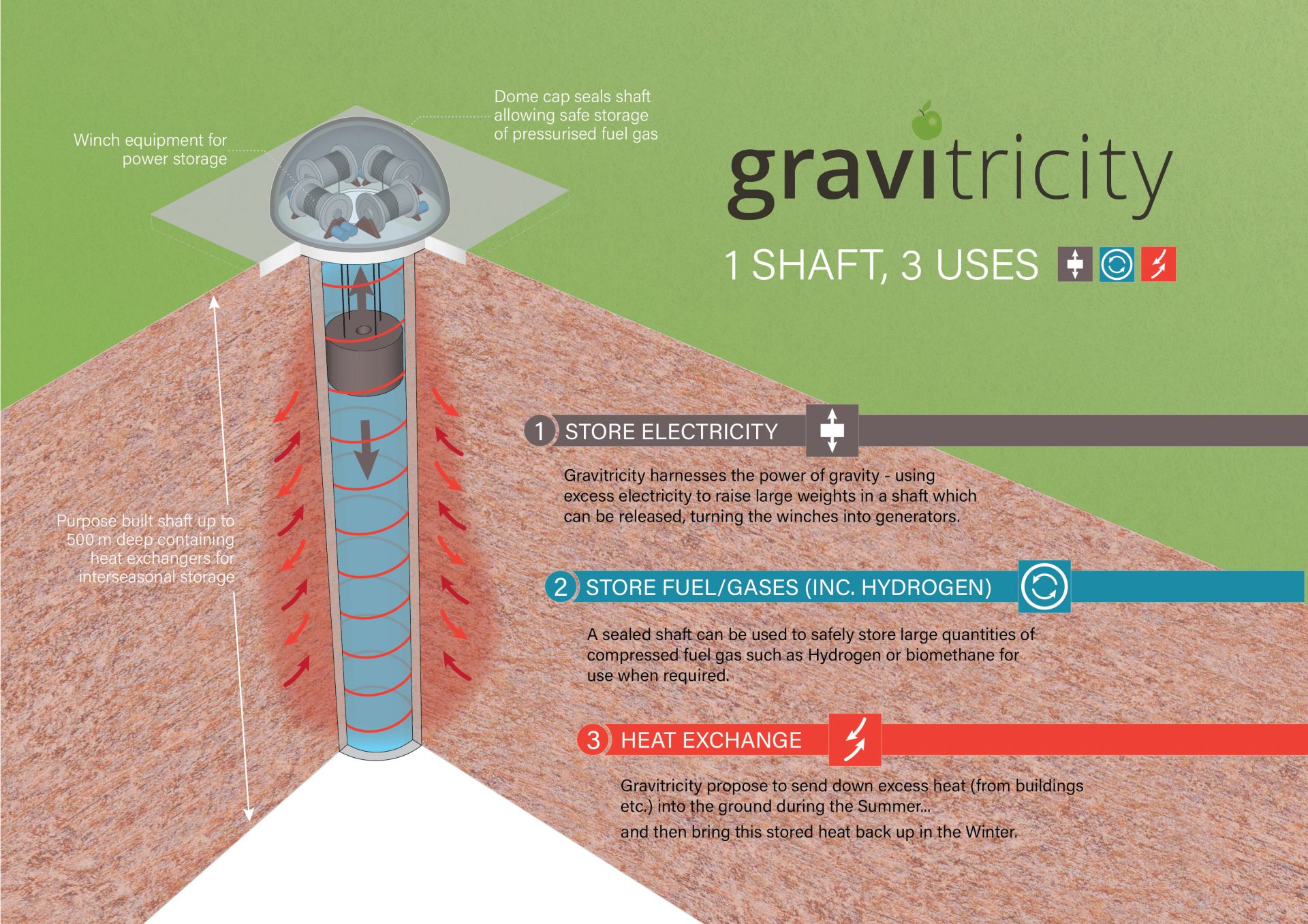 Gravitricity adds hydrogen to the underground energy storage mix ...