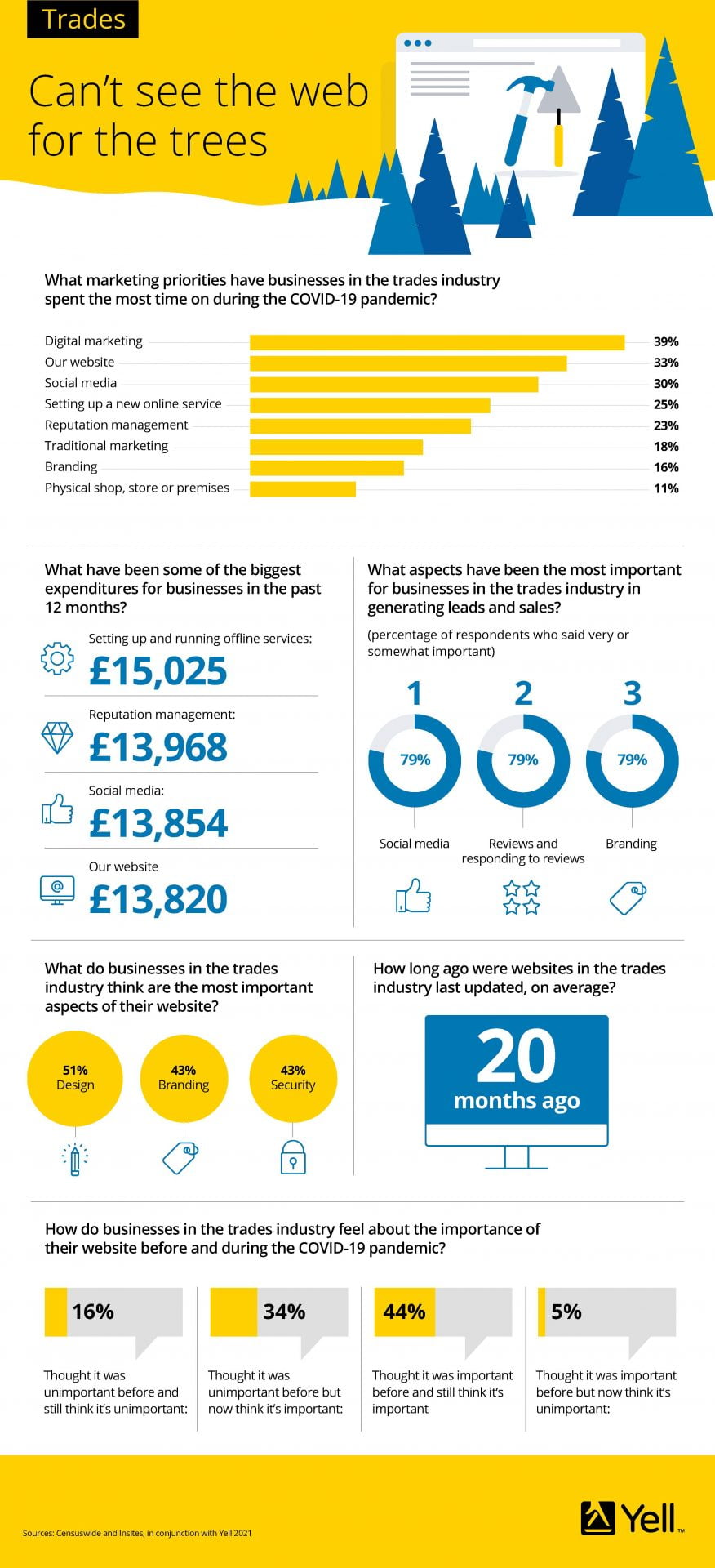 NEW STUDY REVEALS SMES COULD BE LOSING UP TO 54 per cent OF ONLINE ...