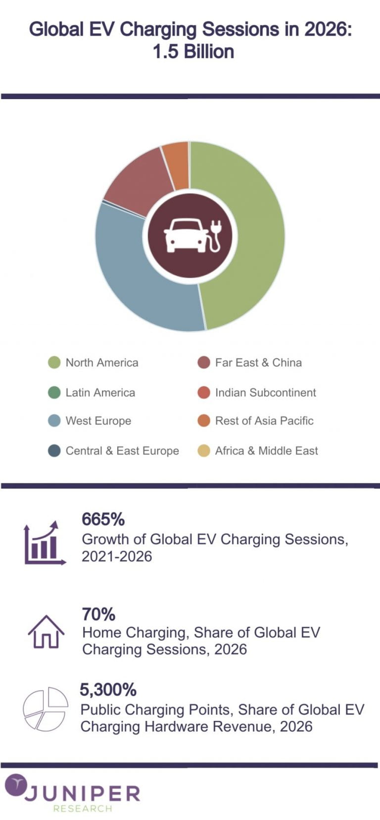 EV Charging Sessions to Exceed 1.5 Billion by 2026 Globally ...