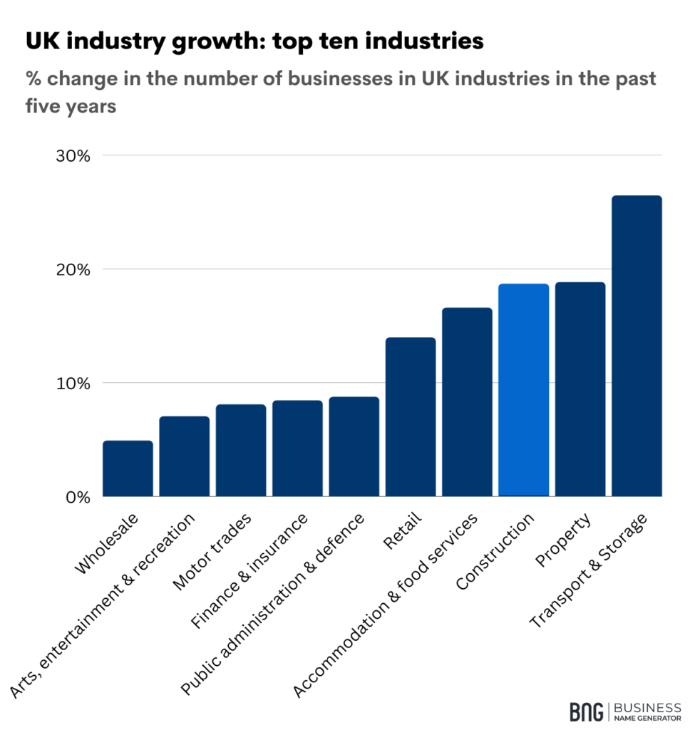 Number of UK construction companies on the rise, with 17 per cent increase in five years ...