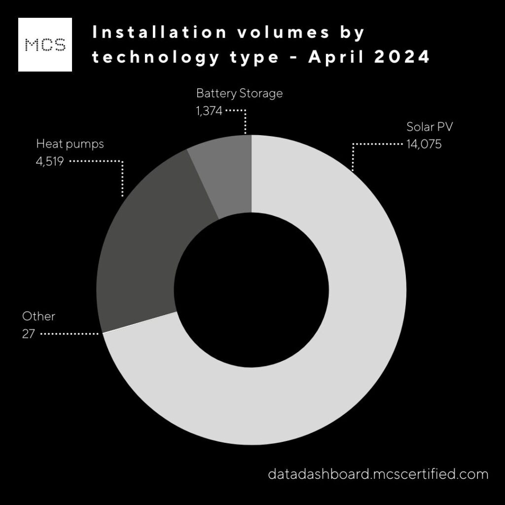 Latest MCS data shows heat pump installations are on the rise ...
