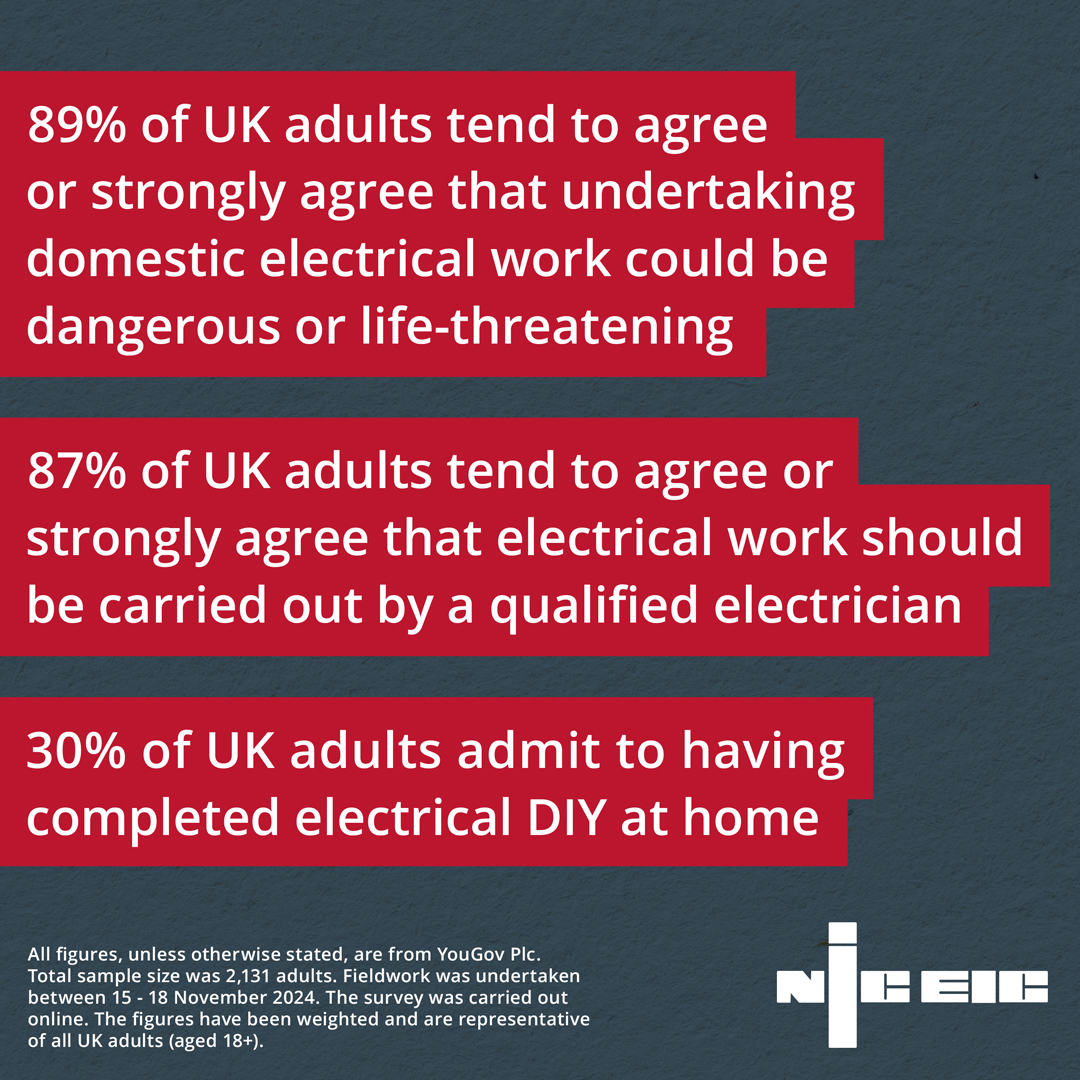 NICEIC finds that almost one in three people risk safety in the home with DIY electrical works ...