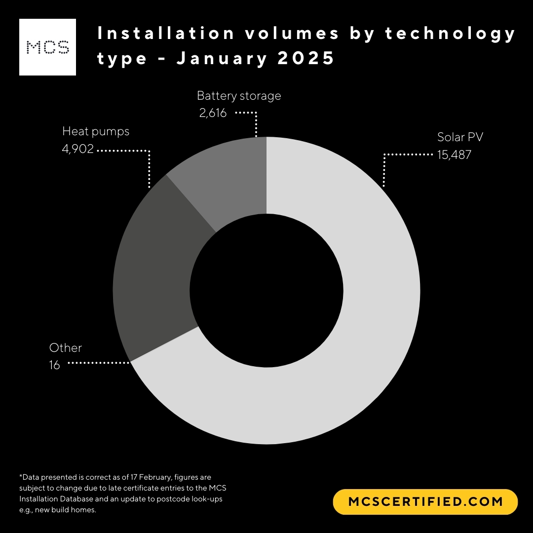 MCS reports record January for renewable installations, with surge in ...