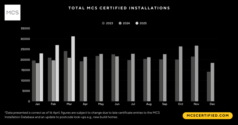 2025 continues its record-breaking start to the year for small-scale ...