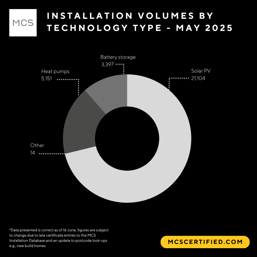 Another record month for certified small-scale renewables - Electrical ...