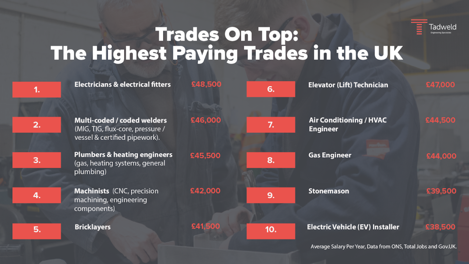 New research reveals UK’s highest-earning trades for 2026, with ...