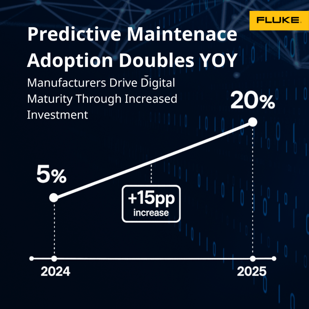 Predictive Maintenance Adoption More Than Doubles as UK Manufacturers ...